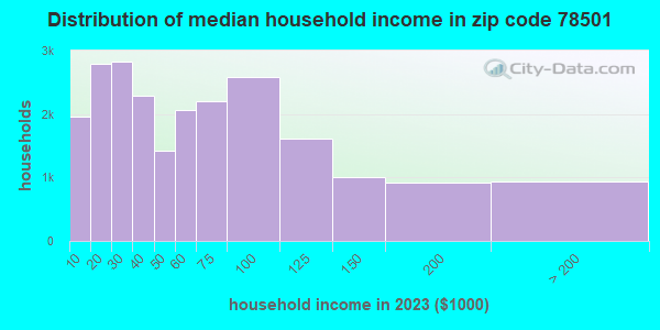 78501 Zip Code (McAllen, Texas) Profile - homes, apartments, schools ...