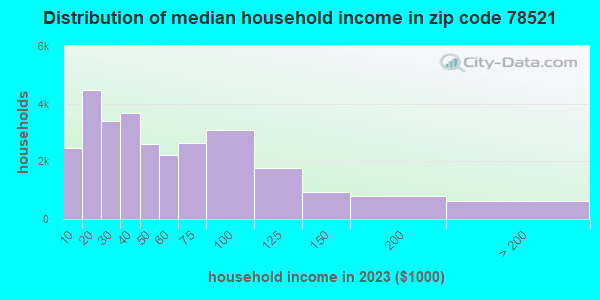 78521 Zip Code (Brownsville, Texas) Profile - homes, apartments ...