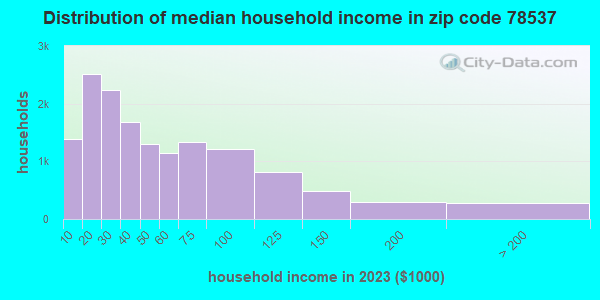 78537 Zip Code (Donna, Texas) Profile - homes, apartments, schools ...