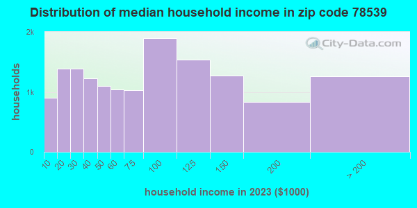 78539 Zip Code (Edinburg, Texas) Profile - homes, apartments, schools ...