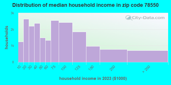 78550 Zip Code (Harlingen, Texas) Profile - homes, apartments, schools ...