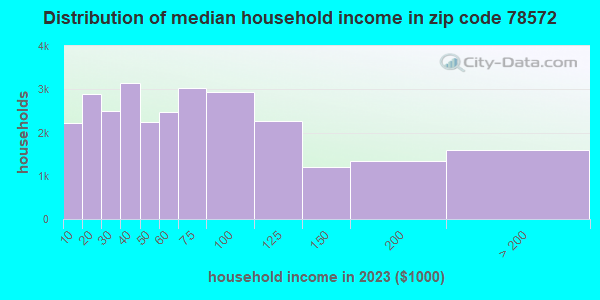 78572 Zip Code (Mission, Texas) Profile - homes, apartments, schools ...