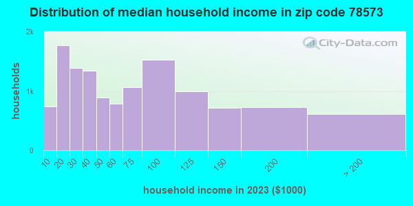 78573 Zip Code (Alton, Texas) Profile - homes, apartments, schools ...