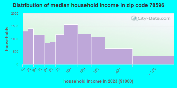 78596 Zip Code (Weslaco, Texas) Profile - homes, apartments, schools ...