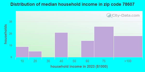 78607 Zip Code (Buchanan Dam, Texas) Profile - homes, apartments ...