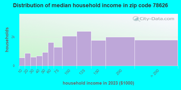 78626 Zip Code (Georgetown, Texas) Profile - homes, apartments, schools ...