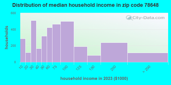 78648 Zip Code (Luling, Texas) Profile - homes, apartments, schools, population, income ...