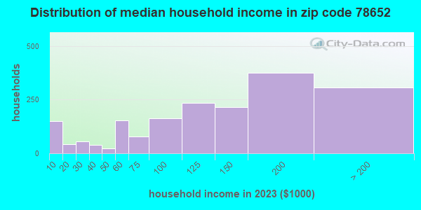 78652 Zip Code (Austin, Texas) Profile - homes, apartments, schools ...