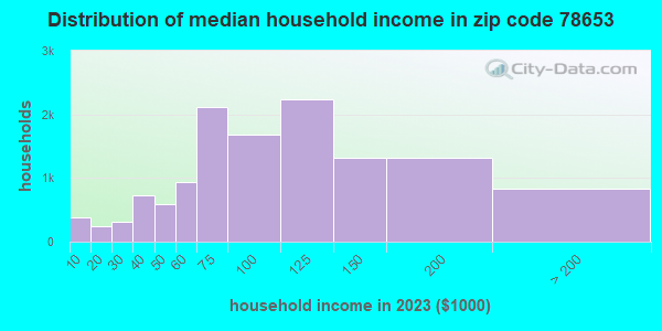 78653 Zip Code (Manor, Texas) Profile - homes, apartments, schools ...