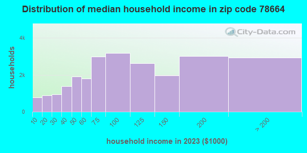 78664 Zip Code (Round Rock, Texas) Profile - homes, apartments, schools ...
