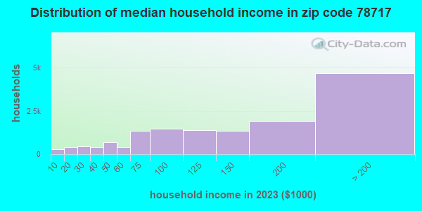 78717 Zip Code (Austin, Texas) Profile - homes, apartments, schools ...