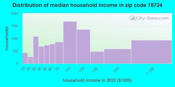 78724 Zip Code (Austin, Texas) Profile - homes, apartments, schools ...