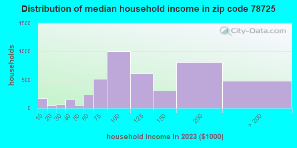78725 Zip Code (Austin, Texas) Profile - homes, apartments, schools ...