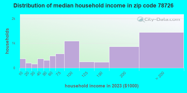 78726 Zip Code (Austin, Texas) Profile - homes, apartments, schools ...
