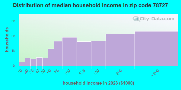 78727 Zip Code (Austin, Texas) Profile - homes, apartments, schools ...
