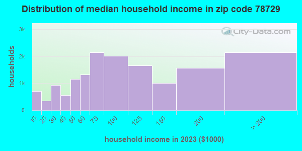78729 Zip Code (Austin, Texas) Profile - homes, apartments, schools ...