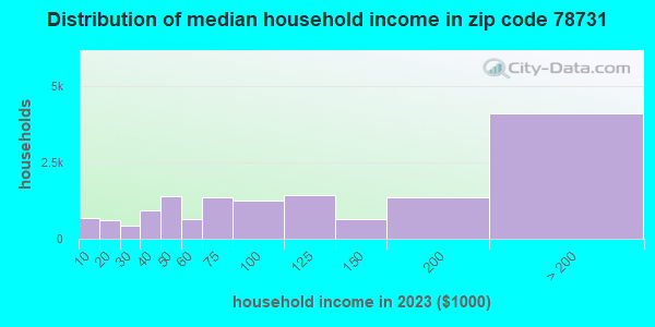 78731 Zip Code (Austin, Texas) Profile - homes, apartments, schools ...
