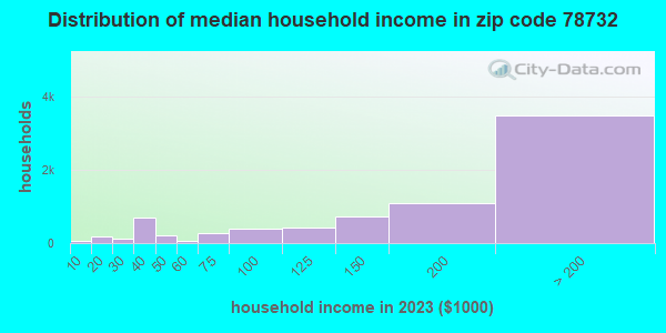 78732 Zip Code (Austin, Texas) Profile - homes, apartments, schools ...