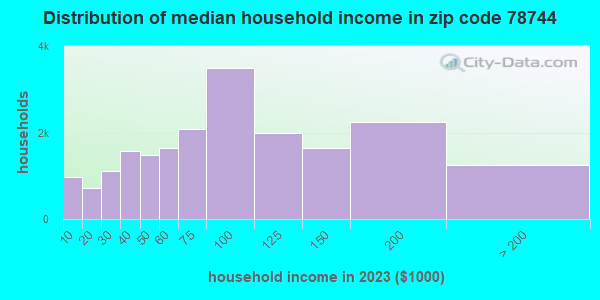 78744 Zip Code (Austin, Texas) Profile - homes, apartments, schools ...