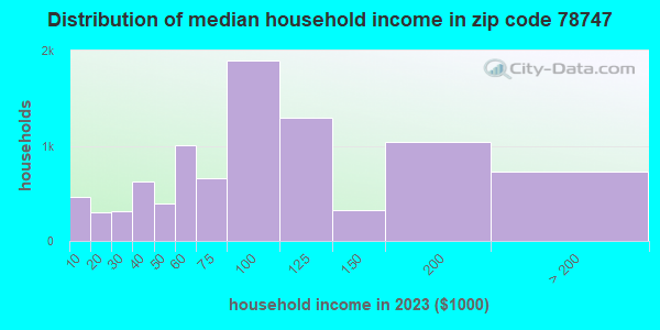78747 Zip Code (Austin, Texas) Profile - homes, apartments, schools ...