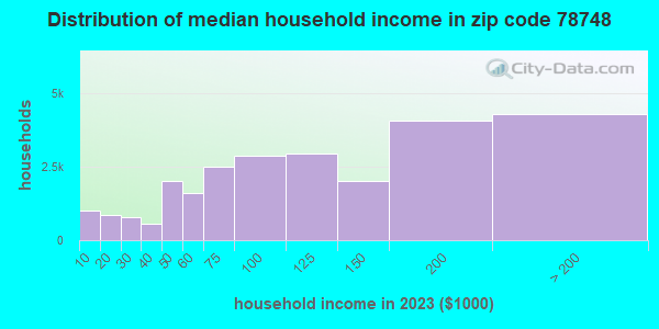 78748 Zip Code (Austin, Texas) Profile - homes, apartments, schools ...