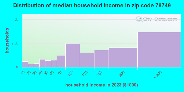 78749 Zip Code (Austin, Texas) Profile - homes, apartments, schools ...