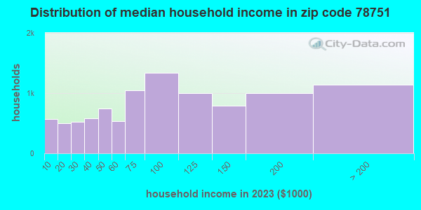 78751 Zip Code (Austin, Texas) Profile - homes, apartments, schools ...