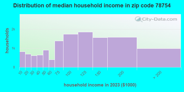 78754 Zip Code (Austin, Texas) Profile - homes, apartments, schools ...