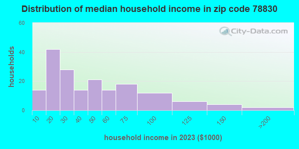 78830 Zip Code (Big Wells, Texas) Profile - homes, apartments, schools ...