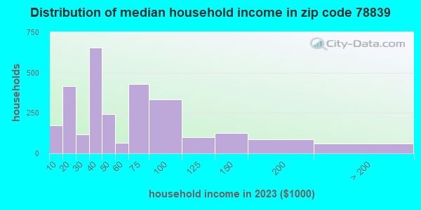 78839 Zip Code (Crystal City, Texas) Profile - homes, apartments ...