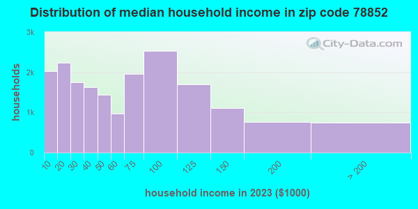 78852 Zip Code (Eagle Pass, Texas) Profile - homes, apartments, schools ...