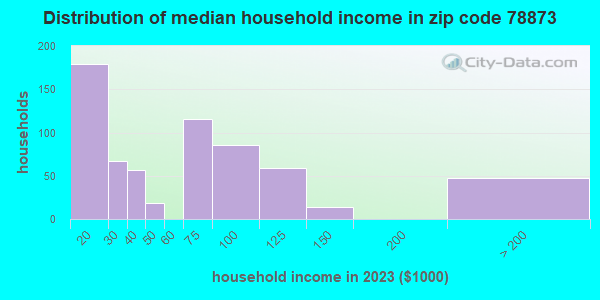 78873 Zip Code (Leakey, Texas) Profile - homes, apartments, schools, population, income ...