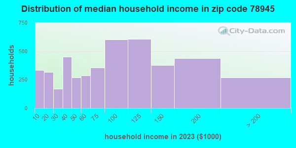 78945 Zip Code (La Grange, Texas) Profile - homes, apartments, schools ...