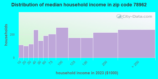 78962 Zip Code (Weimar, Texas) Profile - homes, apartments, schools, population, income ...