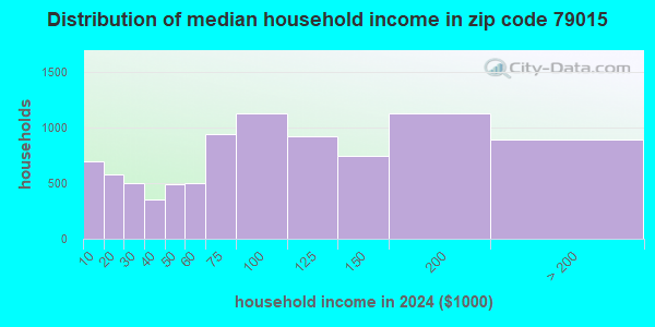 79015 Zip Code (Canyon, Texas) Profile - homes, apartments, schools ...