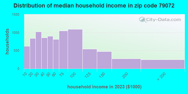 79072 Zip Code (Plainview, Texas) Profile - homes, apartments, schools ...