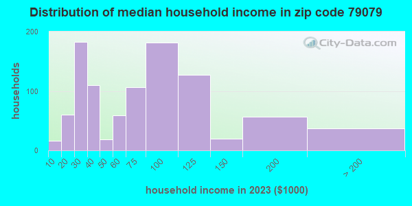 79079 Zip Code (Shamrock, Texas) Profile - homes, apartments, schools ...
