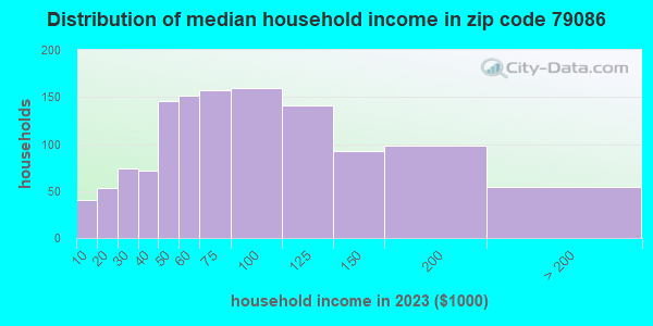 79086 Zip Code (Sunray, Texas) Profile - homes, apartments, schools ...