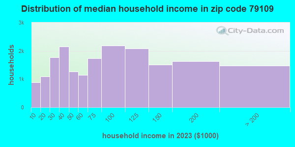 79109 Zip Code (Amarillo, Texas) Profile - homes, apartments, schools ...