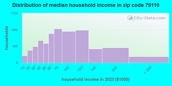79110 Zip Code (Amarillo, Texas) Profile - homes, apartments, schools ...