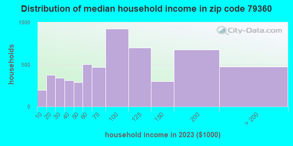 79360 Zip Code (Seminole, Texas) Profile - homes, apartments, schools ...