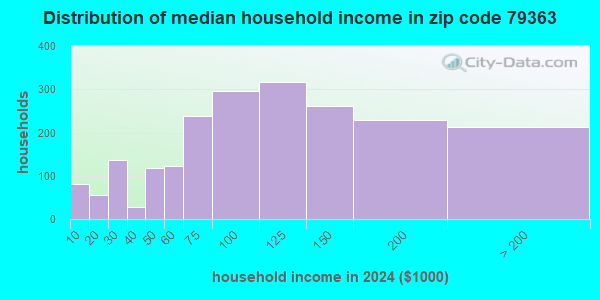 79363 Zip Code (Shallowater, Texas) Profile - homes, apartments ...