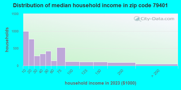 79401 Zip Code (Lubbock, Texas) Profile - homes, apartments, schools ...