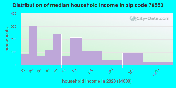 79553 Zip Code (Stamford, Texas) Profile - homes, apartments, schools ...