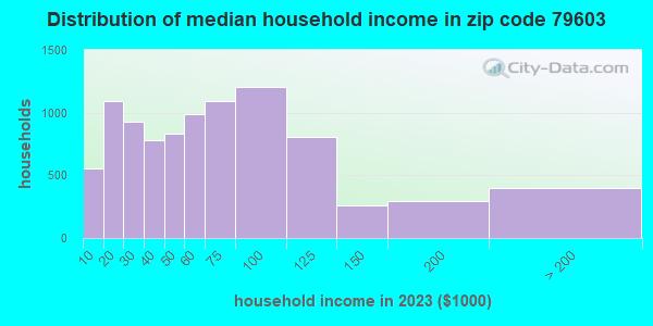 79603 Zip Code (Abilene, Texas) Profile - homes, apartments, schools, population, income ...