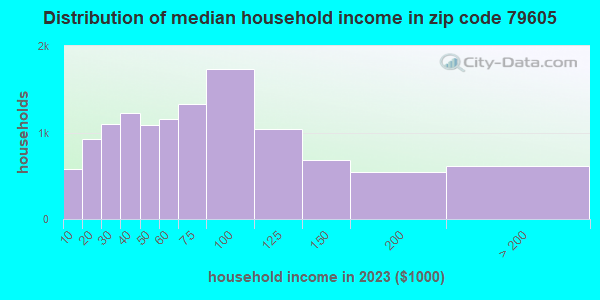 79605 Zip Code (Abilene, Texas) Profile - homes, apartments, schools, population, income ...