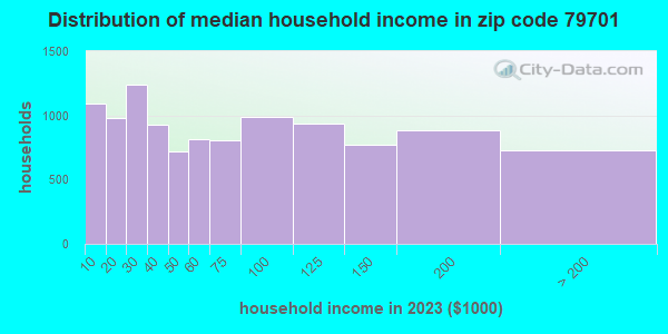 79701 Zip Code (Midland, Texas) Profile - homes, apartments, schools ...