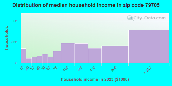 79705 Zip Code (Midland, Texas) Profile - homes, apartments, schools ...