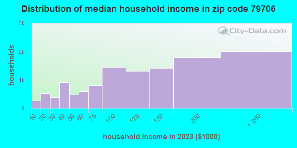 79706 Zip Code (Midland, Texas) Profile - homes, apartments, schools ...