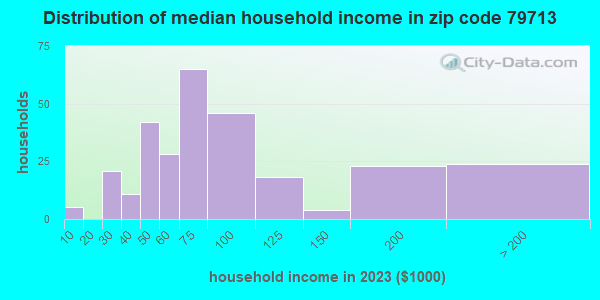 79713 Zip Code (Ackerly, Texas) Profile - homes, apartments, schools, population, income ...